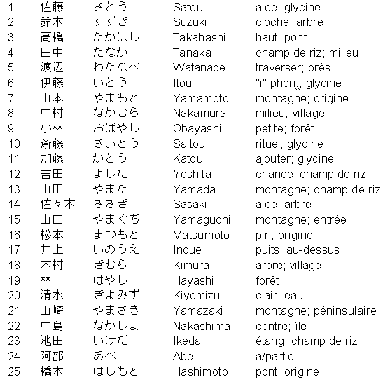 Nom Japonais Et Leur Signification Noms De Famille Japonais